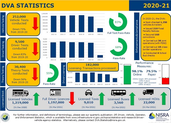 Publication of ‘DfI Driver, Vehicle, Operator, and Enforcement ...