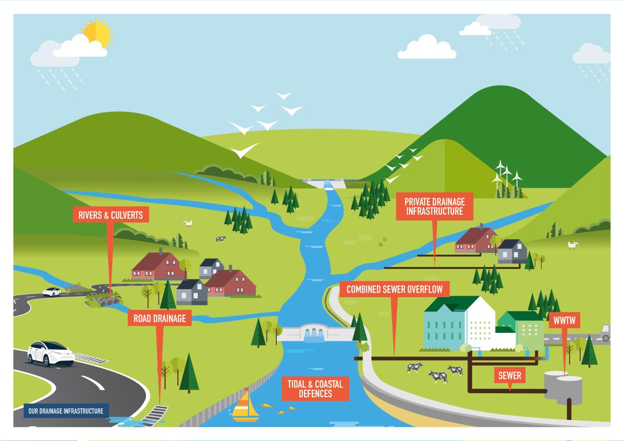 Current drainage infrastructure | Department for Infrastructure