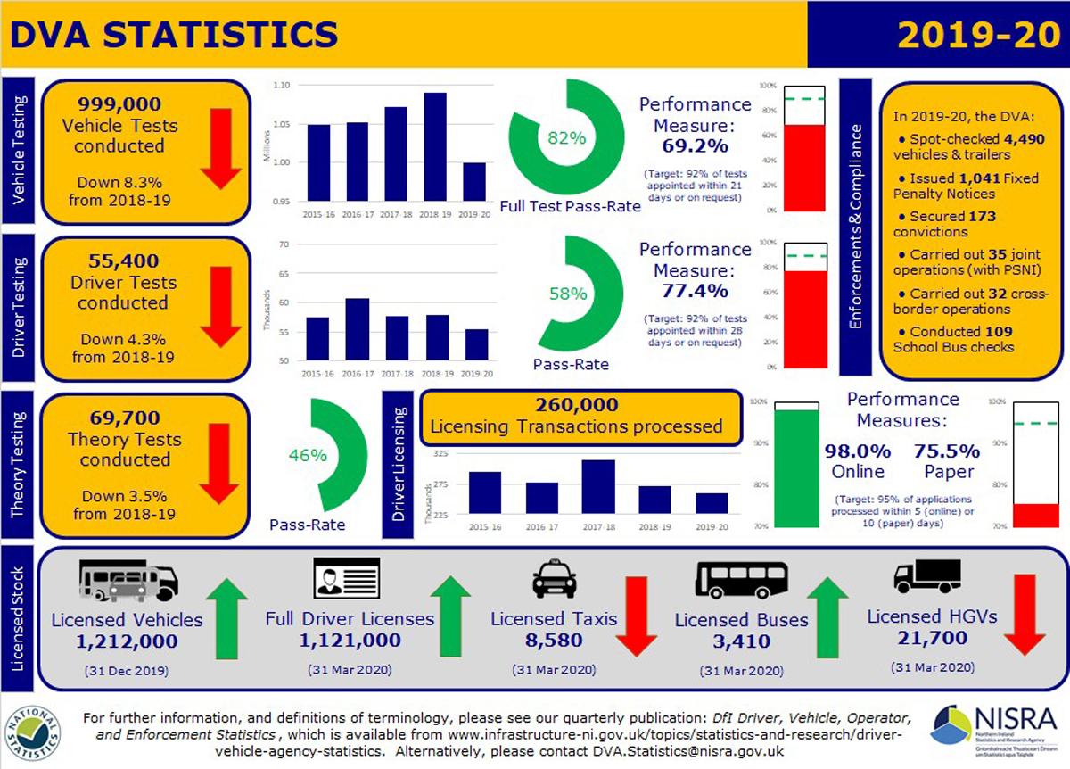 DfI Driver, Vehicle, Operator, and Enforcement Statistics - 2019-20 ...