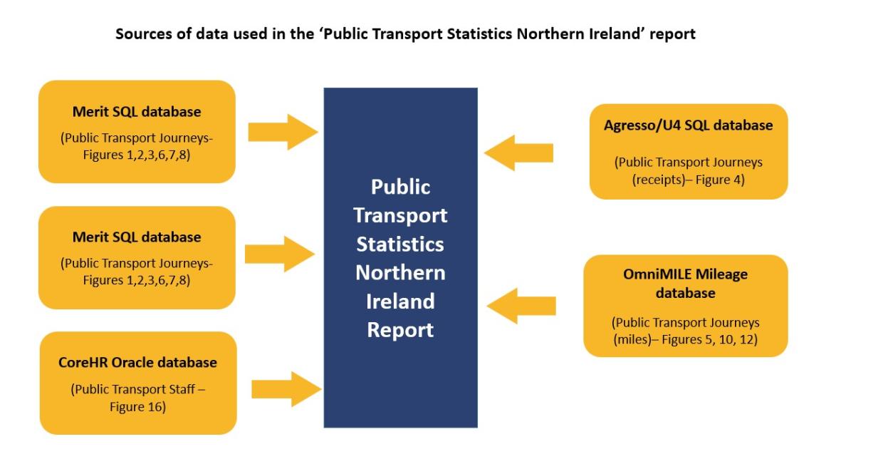 Public Transport Statistics Northern Ireland - Quality Assurance of ...