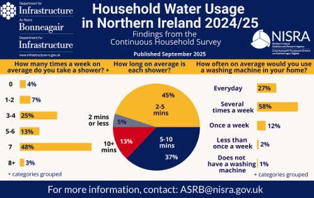 The Household Water Usage in Northern Ireland 2024/25 report has been ...