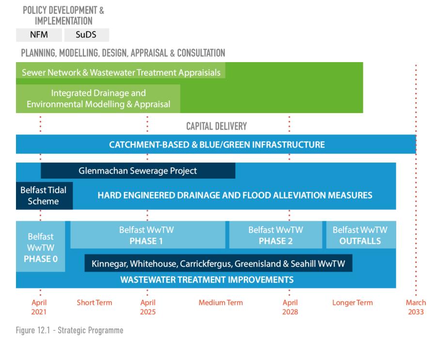 Delivery - Strategic Programme | Department for Infrastructure